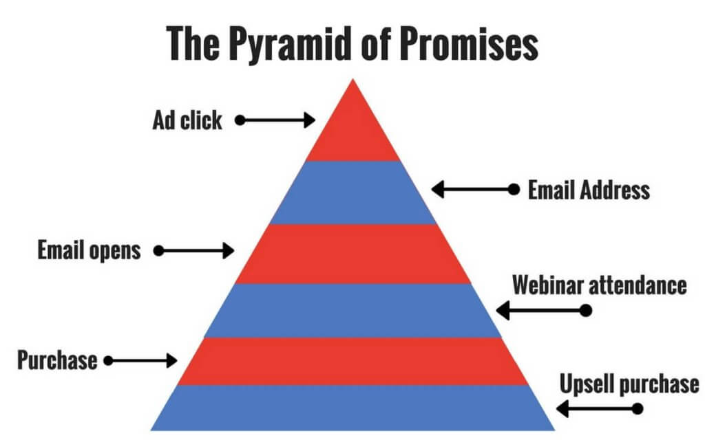 How to Deploy the ‘Pyramid of Promises’ to Maximize Trust and Sales